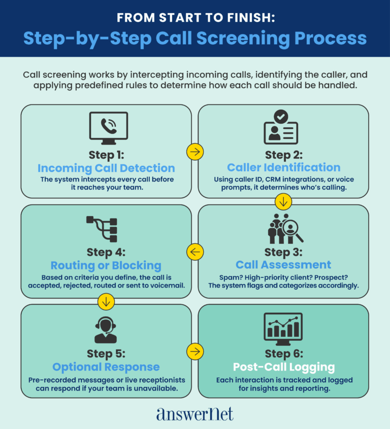 What Is Call Screening and How It Optimizes Call Center Phones